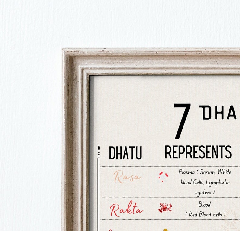 Ayurveda Sapt Dhatu Poster: 7 Dhatus Guide (digital Download) - Etsy