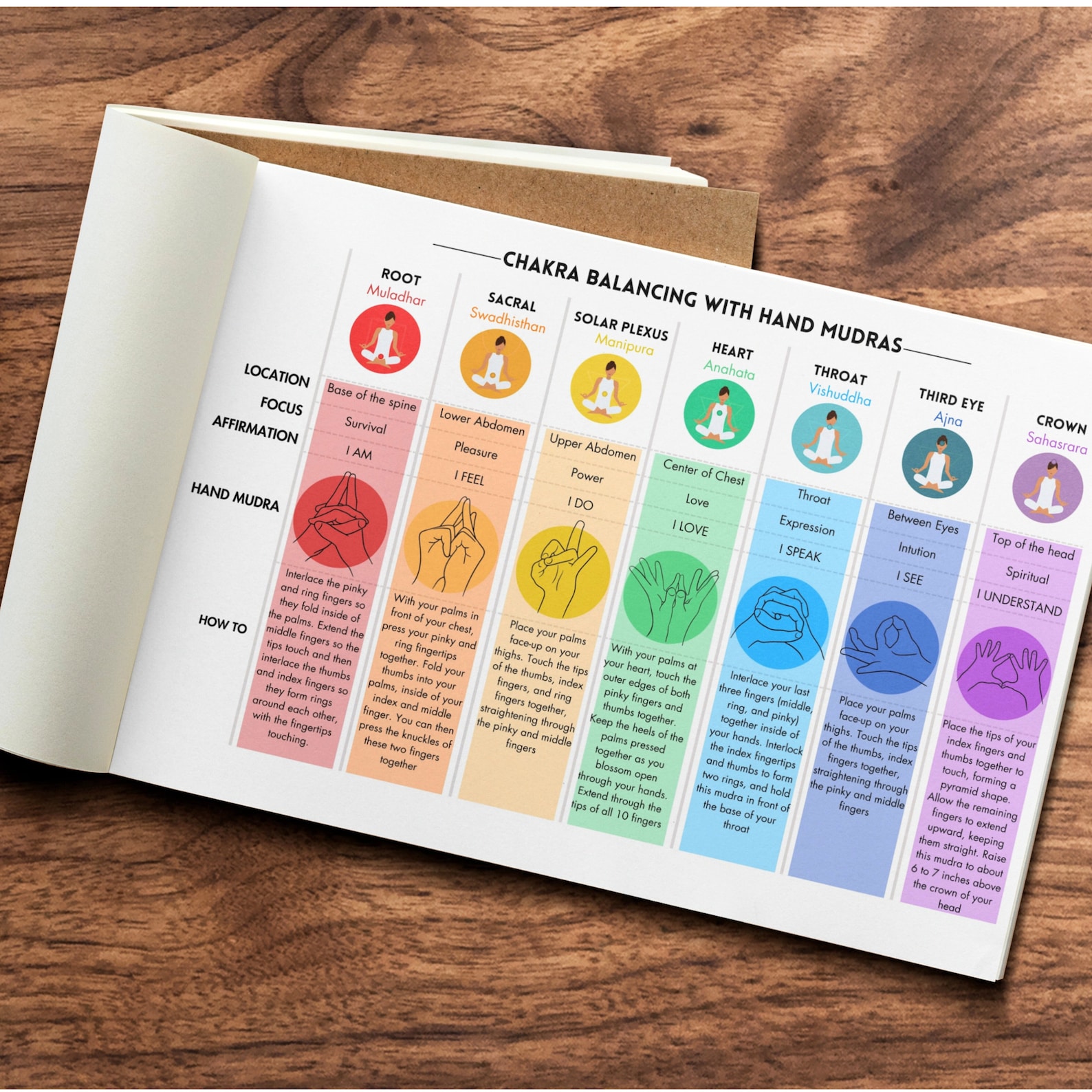 Chakra Poster on Hand Mudras Printable, Chakra Hand Mudras Guide ...