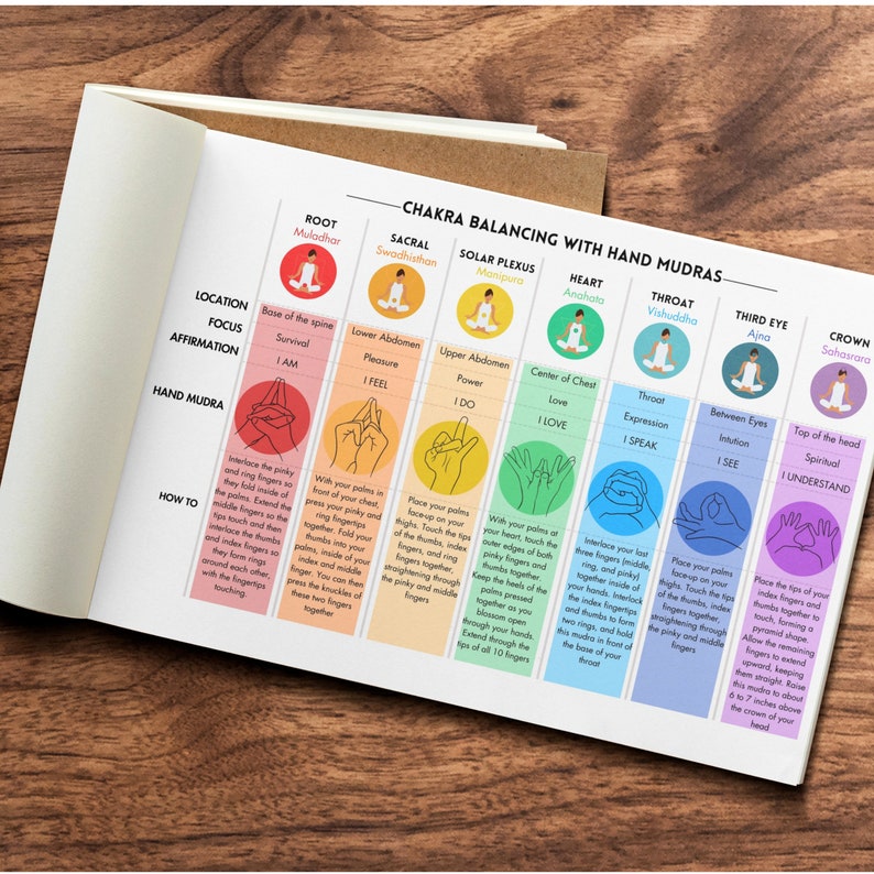 Chakra Poster on Hand Mudras Printable, Chakra Hand Mudras Guide ...