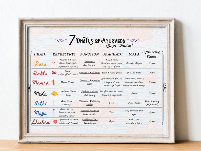 Ayurveda Sapt Dhatu Chart Poster: Holistic Health Guide (digital ...