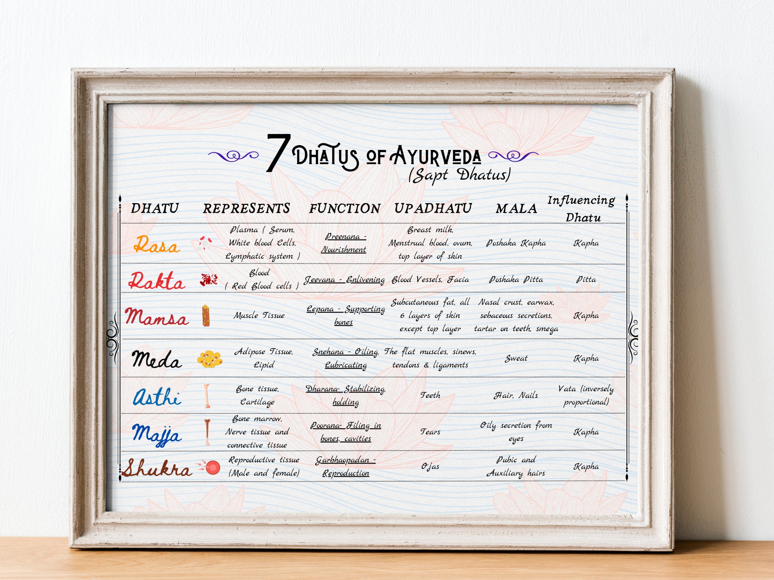 Ayurveda Sapt Dhatu Chart Poster: Holistic Health Guide (digital ...
