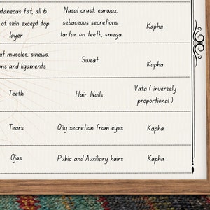 Ayurveda Sapt Dhatu Poster, Ayurveda 7 Dhatus Guides, Ayurveda Art ...