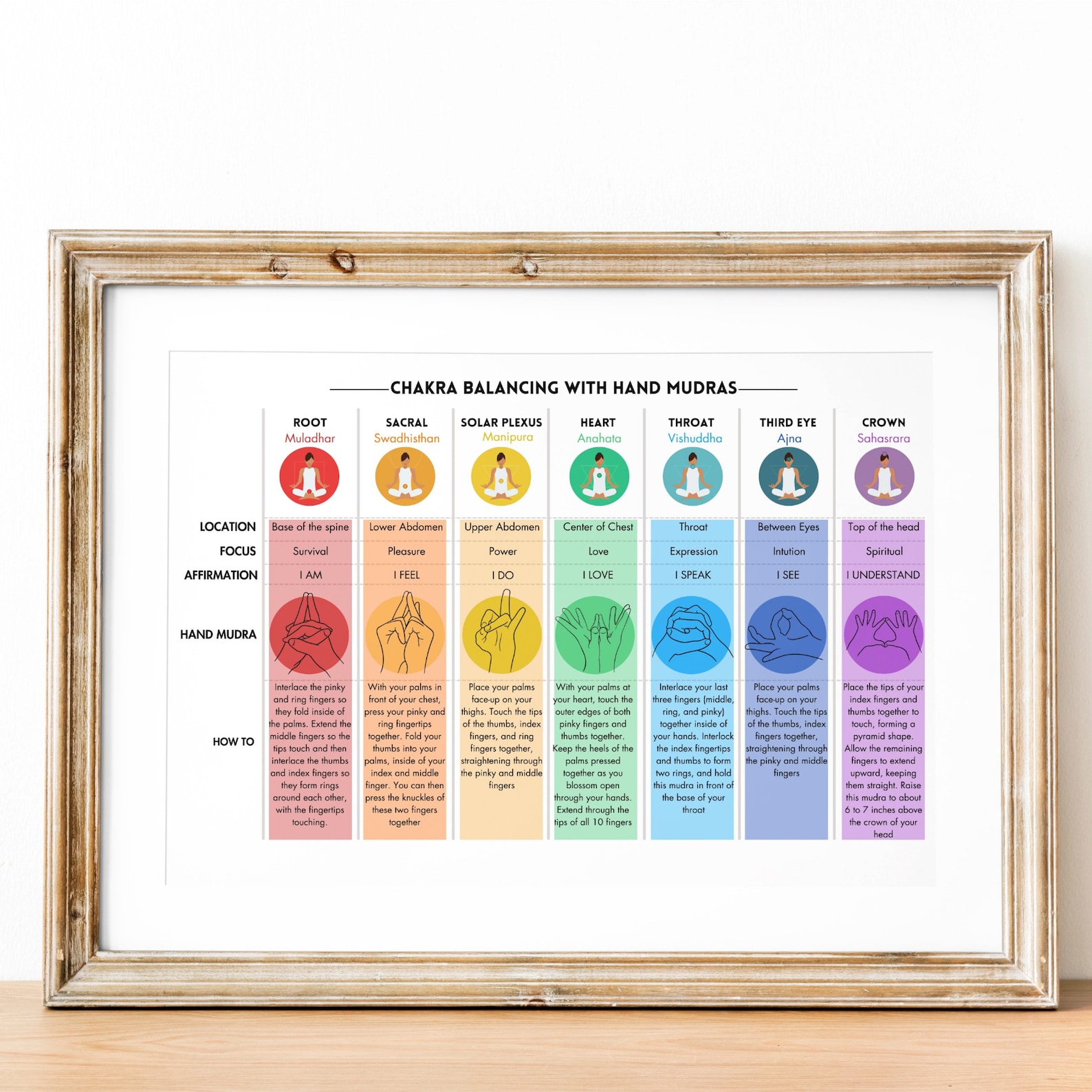 Chakra Poster on Hand Mudras Printable, Chakra Hand Mudras Guide ...