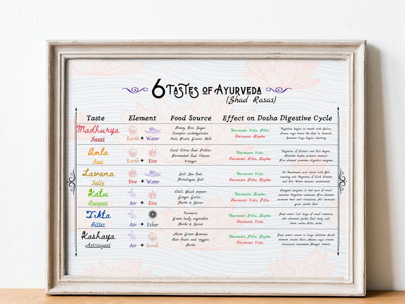 Ayurveda Shad Rasa Poster: 6 Tastes Chart (digital Download) - Etsy
