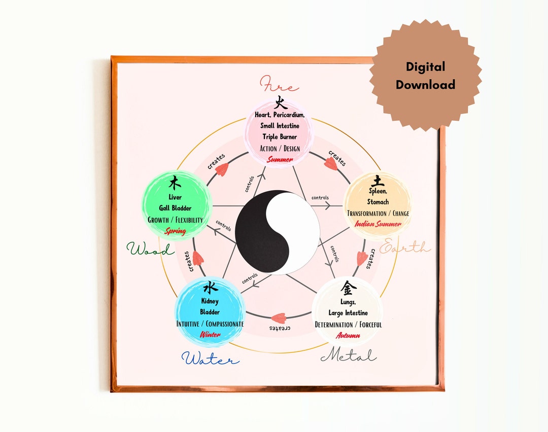 TCM Five Elements Art Print, 5 Elements Printable Poster, Chinese ...