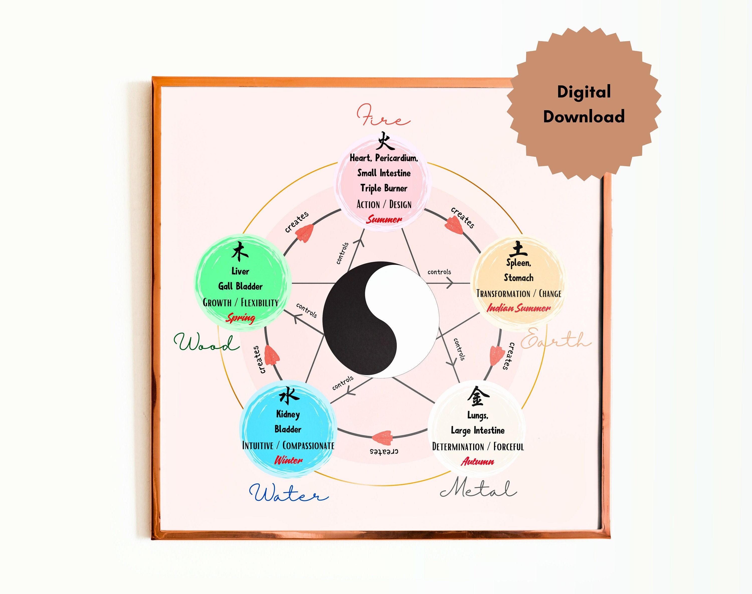 TCM Five Elements Art Print, 5 Elements Printable Poster, Chinese ...