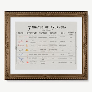 Ayurveda Sapt Dhatu Poster: 7 Dhatus Guide (digital Download) - Etsy