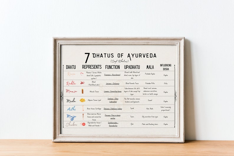 Ayurveda Sapt Dhatu Poster: 7 Dhatus Guide (digital Download) - Etsy