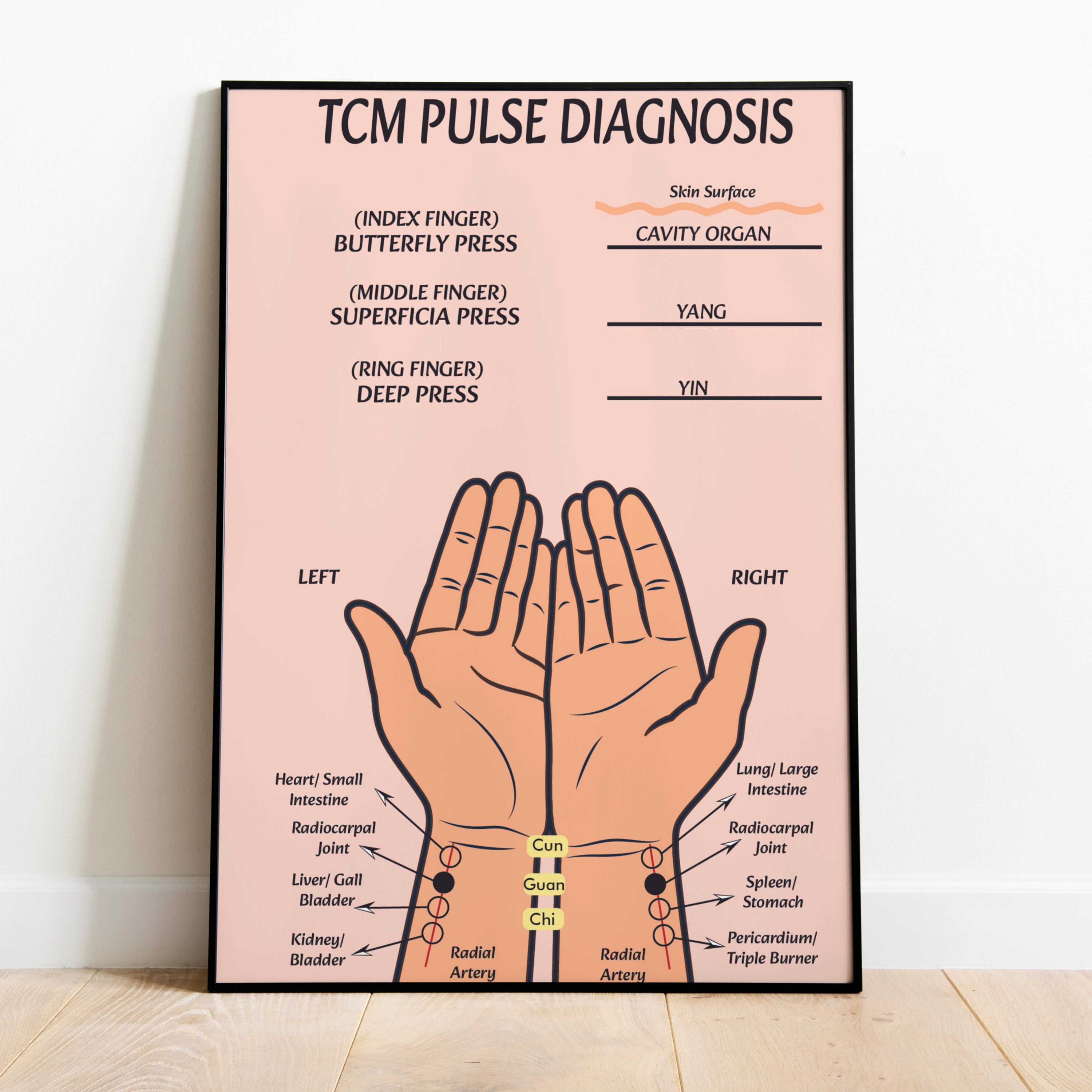 TCM Pulse Diagnosis Print, Pulse Chart Poster, Chinese Medicine Gift ...