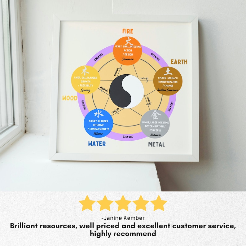 TCM Five Elements Poster: Acupuncture Chart (digital Download) - Etsy