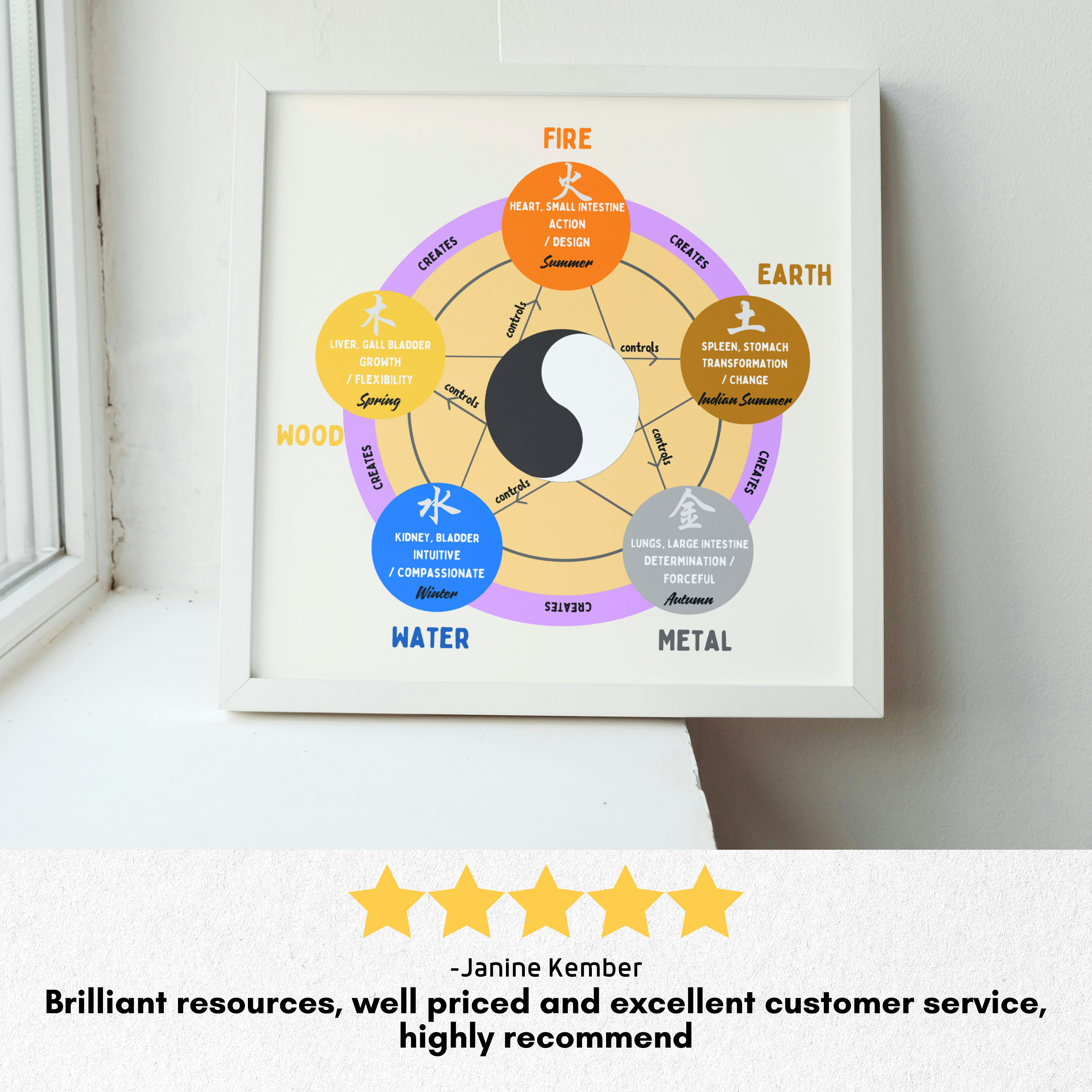 TCM Five Elements, 5 Elements Printable Poster, Traditional Chinese ...