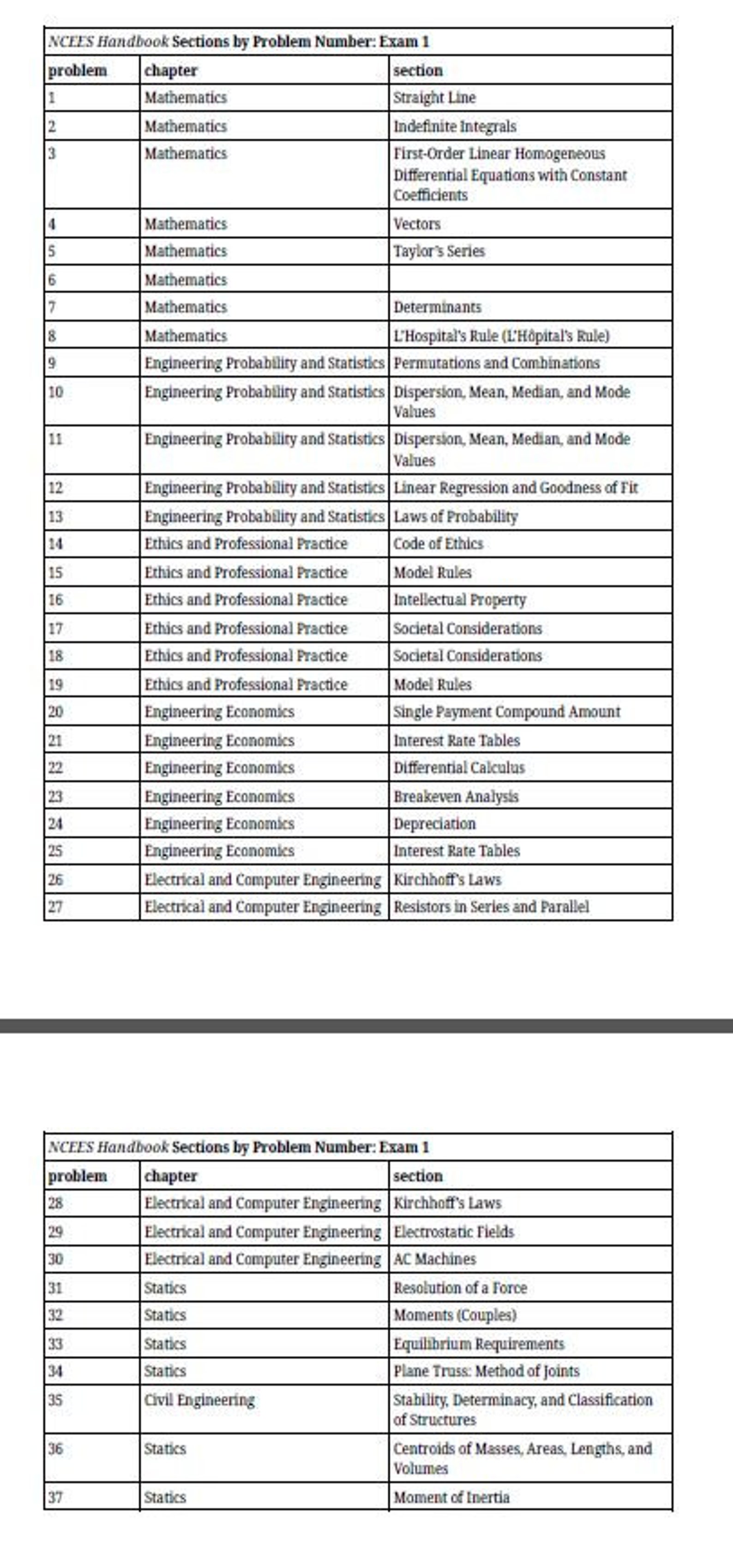 FE Mechanical Exams Ebook―two Full Practice Exams With Step-by-step ...