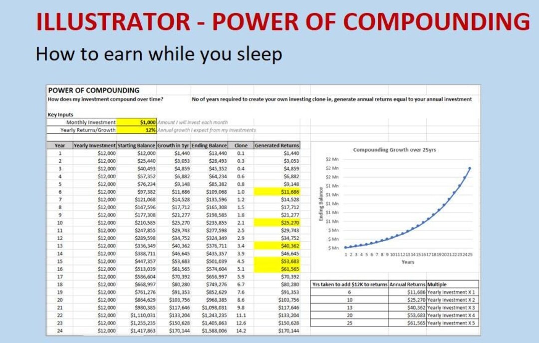 Power of Compounding - Easy and Beautiful Illustrator - Etsy