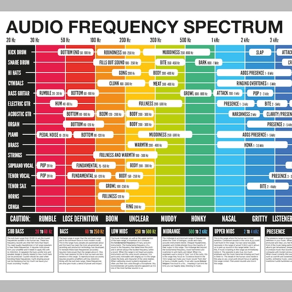 Audio Frequency Spectrum Poster - Etsy