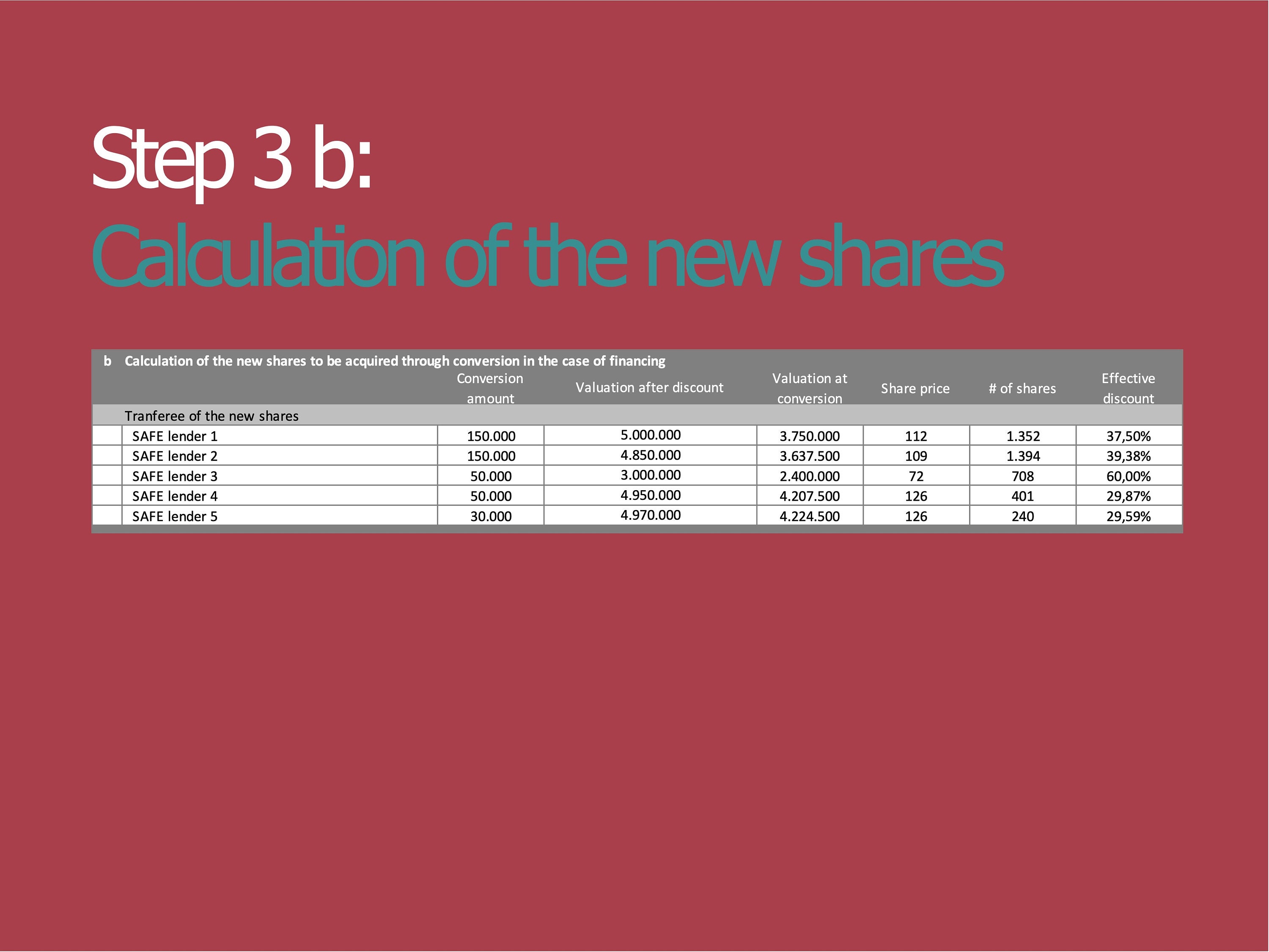 Cap Table | Calculation Model for the Conversion of a SAFE Note | Excel ...