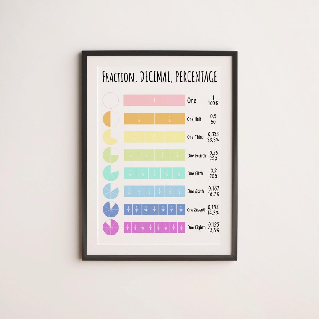 Fraction, Decimal, Percentage Poster Printable Math Poster Educational ...