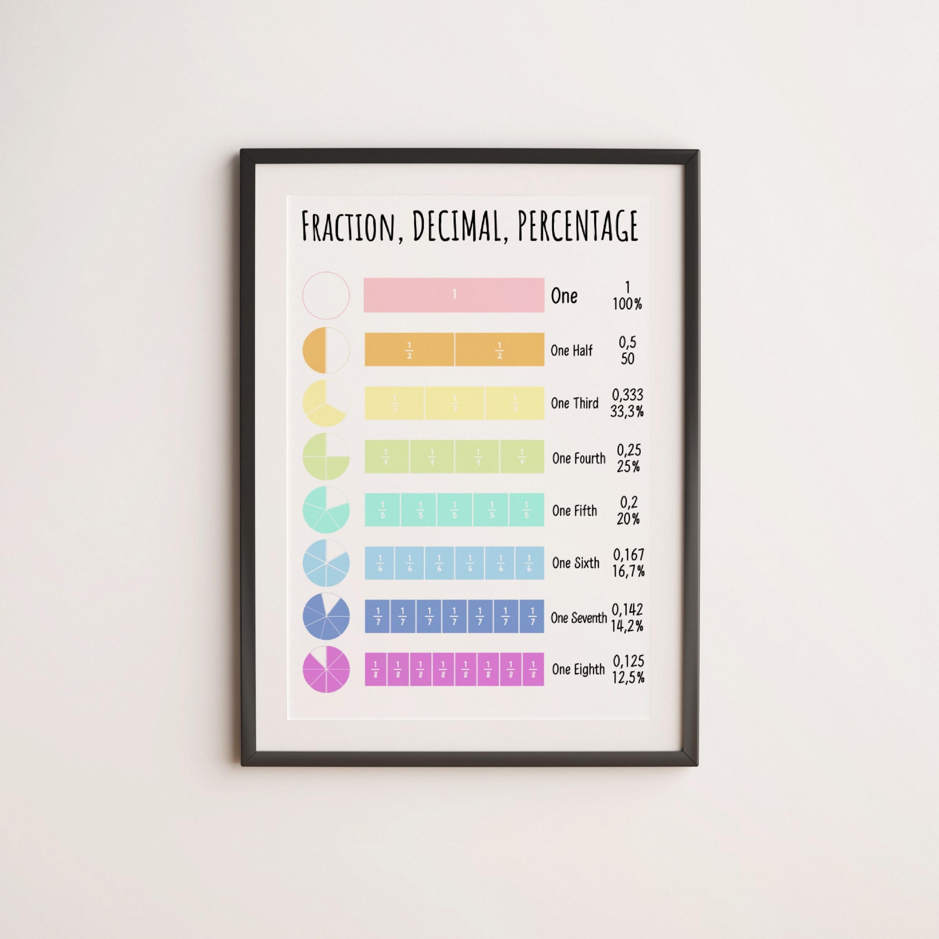 Fraction, Decimal, Percentage Poster Printable Math Poster Educational ...