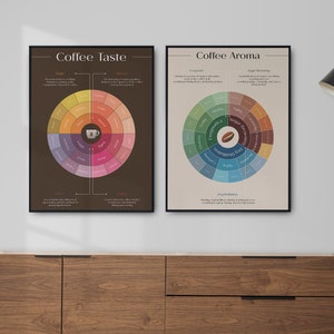 Coffee Aroma Wheel Poster, Minimalist Kitchen Art (digital Print) - Etsy