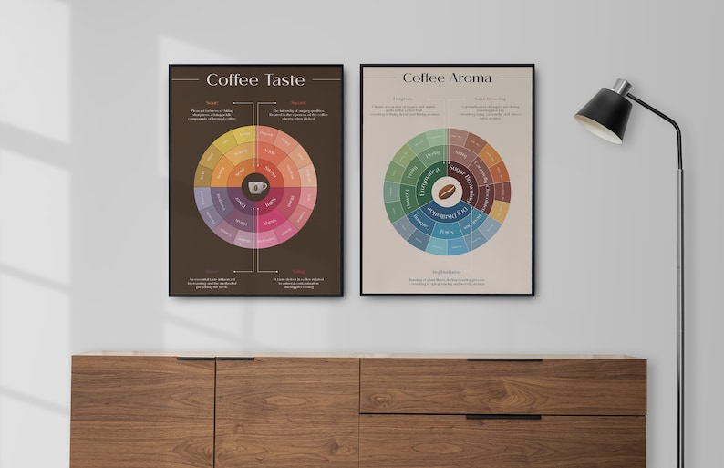 Coffee Aroma Wheel Poster, Minimalist Kitchen Art (digital Print) - Etsy