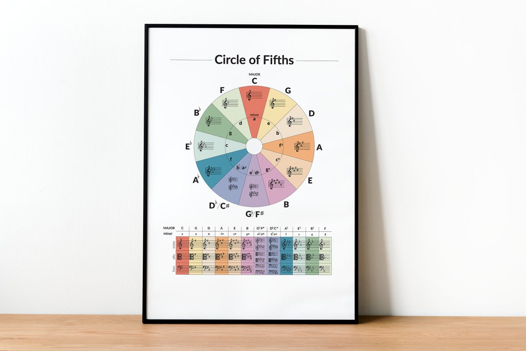 Music Theory Poster, Circle of Fifths, Music Educational Poster, Music ...