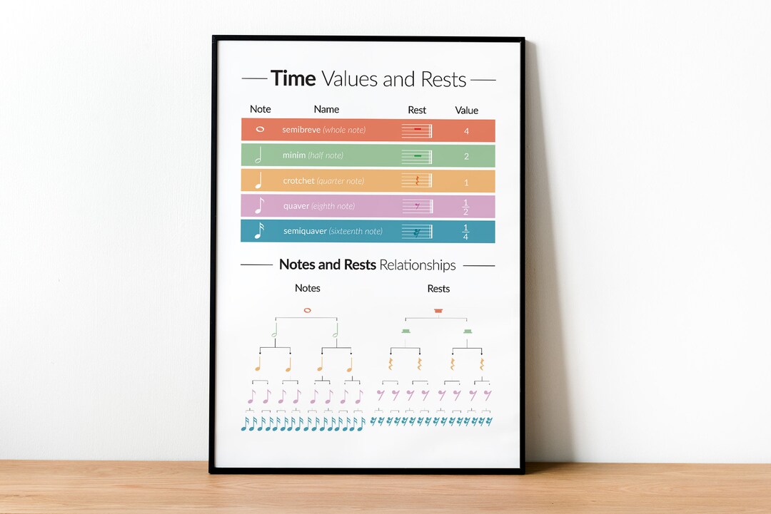 Music Note Values and Resets, Counting Rhythm, Music Theory Poster ...