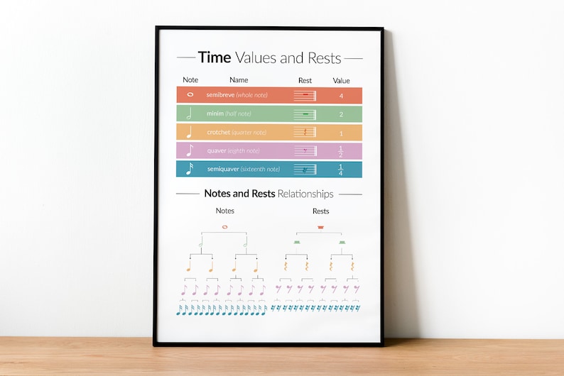 Music Note Values and Resets, Counting Rhythm, Music Theory Poster ...