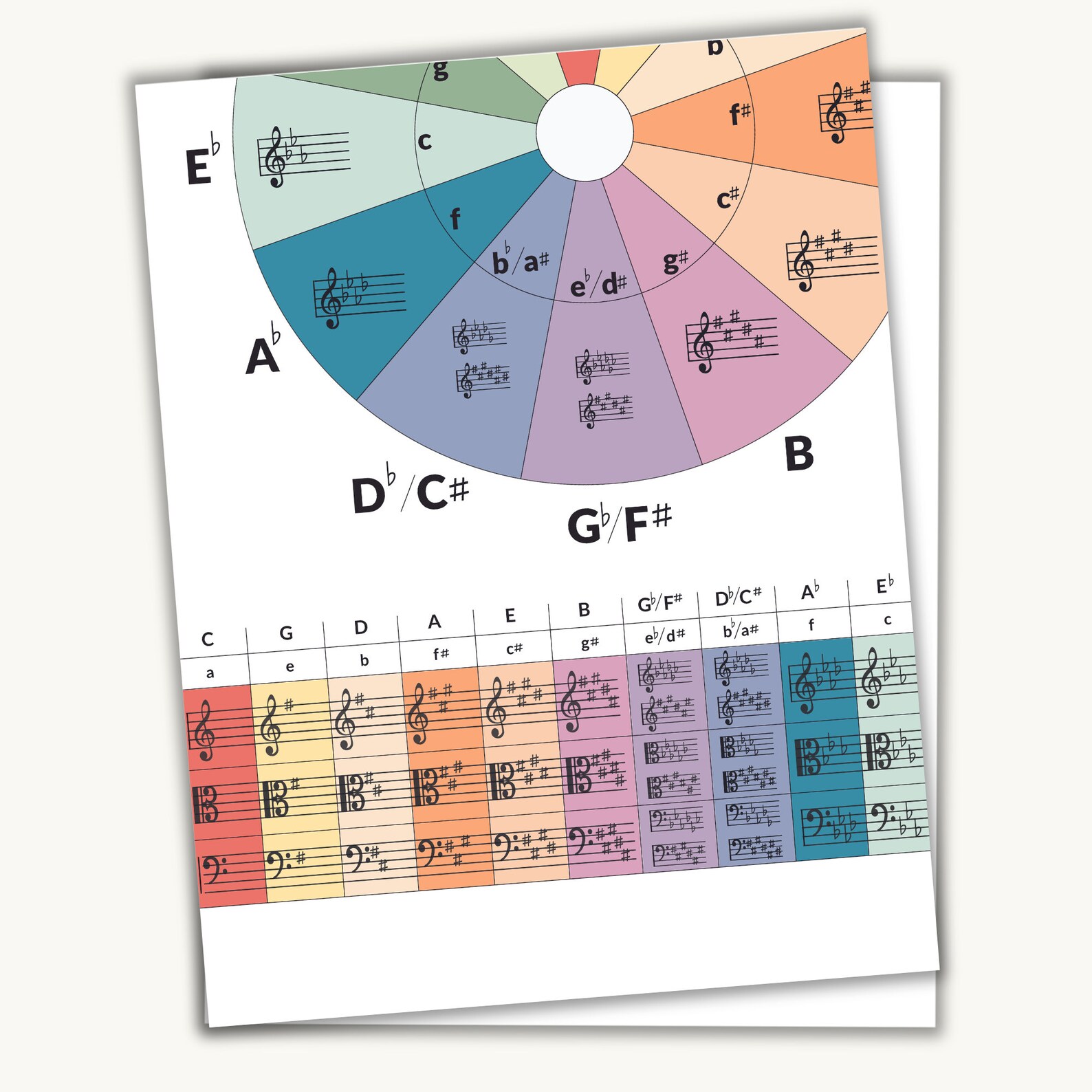 Music Theory Poster, Circle of Fifths, Music Educational Poster, Music ...
