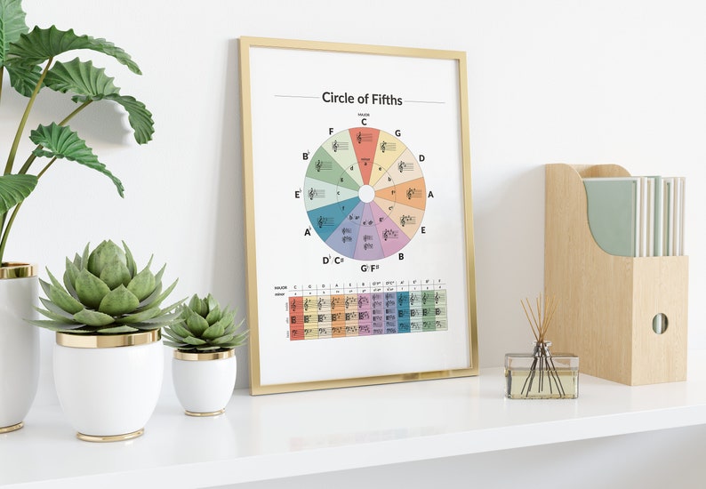 Music Theory Poster, Circle of Fifths, Music Educational Poster, Music ...