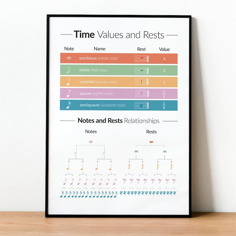 Music Note Values and Resets, Counting Rhythm, Music Theory Poster ...