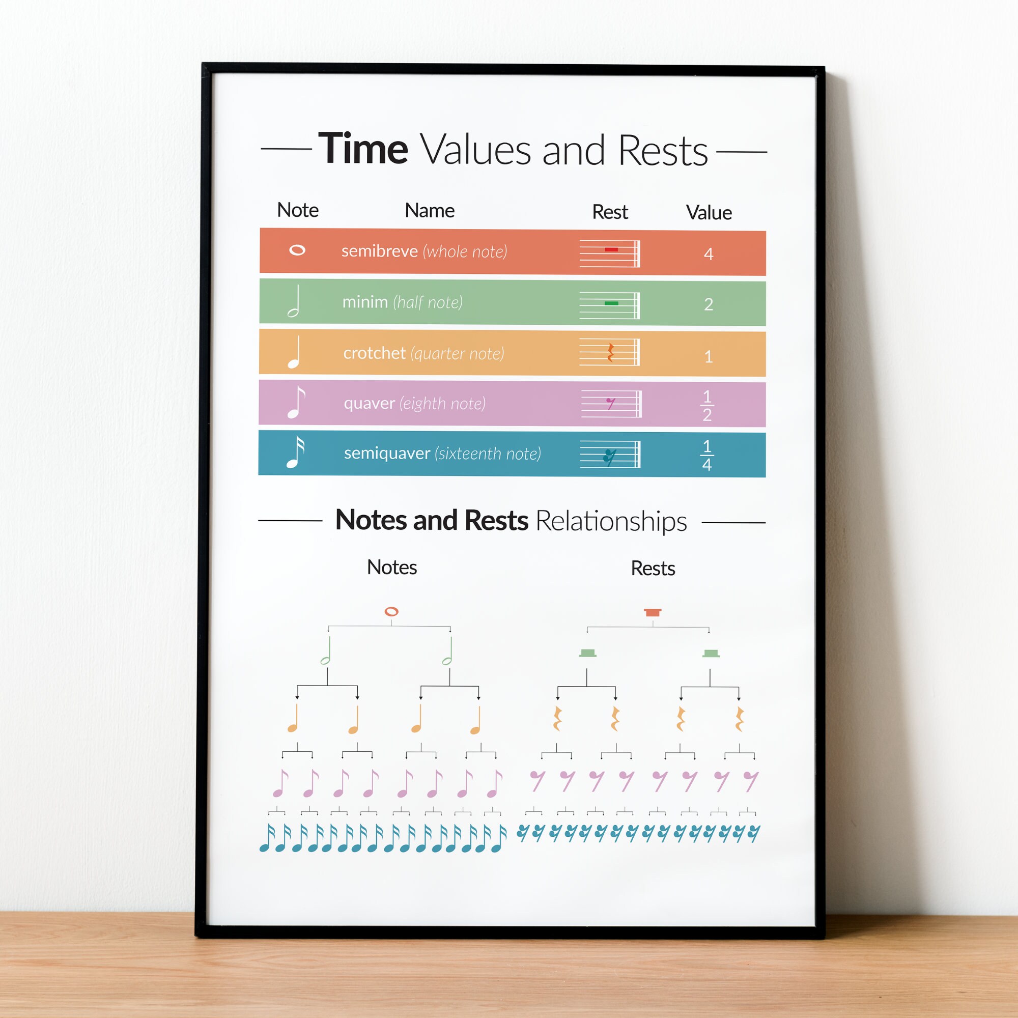 Music Note Values and Resets, Counting Rhythm, Music Theory Poster ...