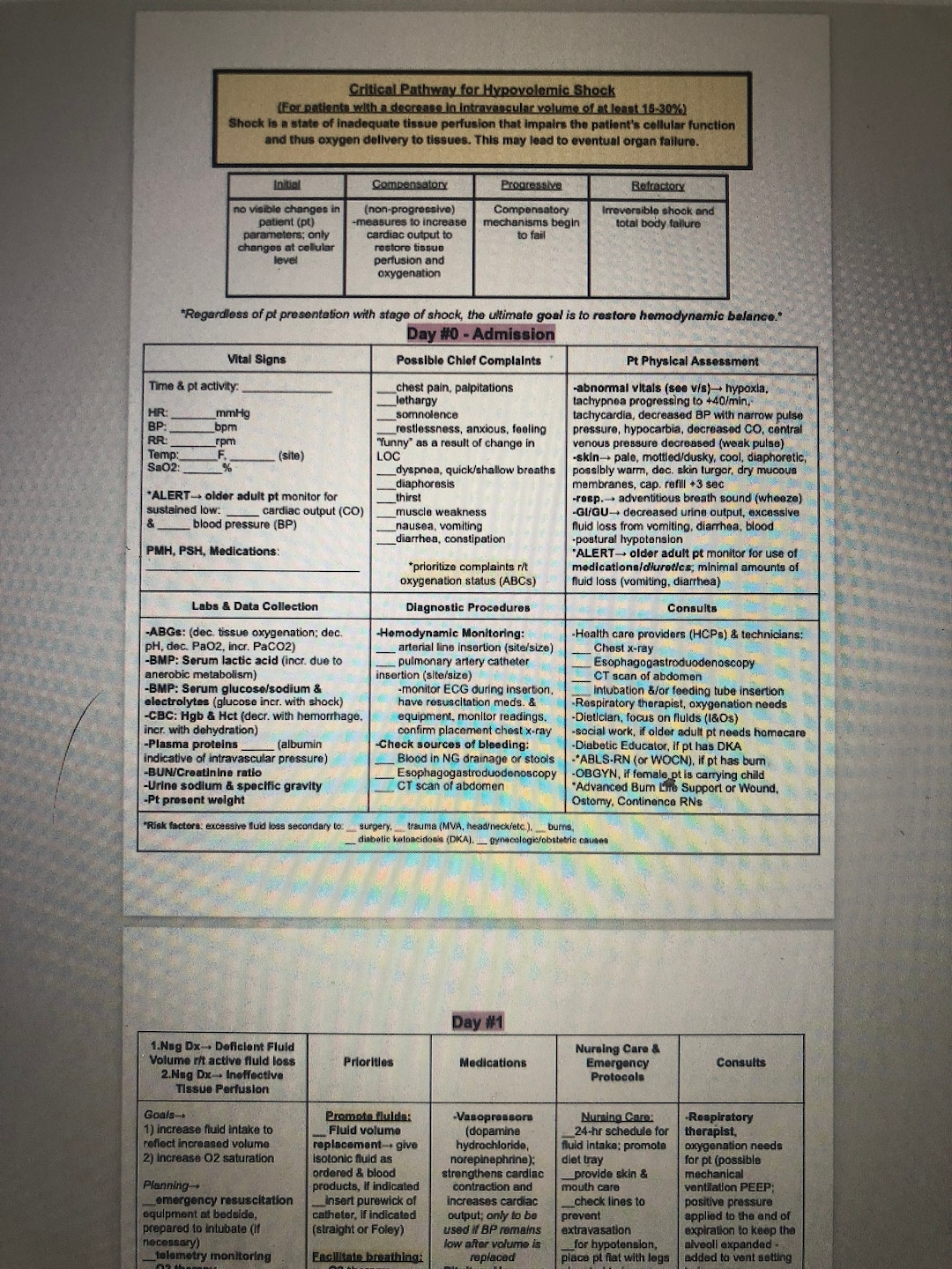 Hypovolemic Shock Chart