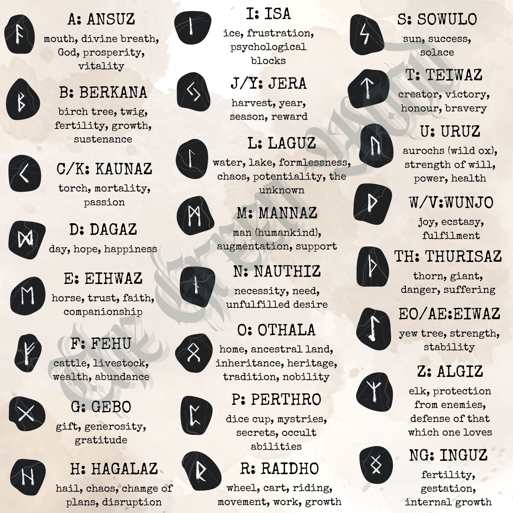 Elder Futhark Runes Meanings and Casting Instructions - Etsy