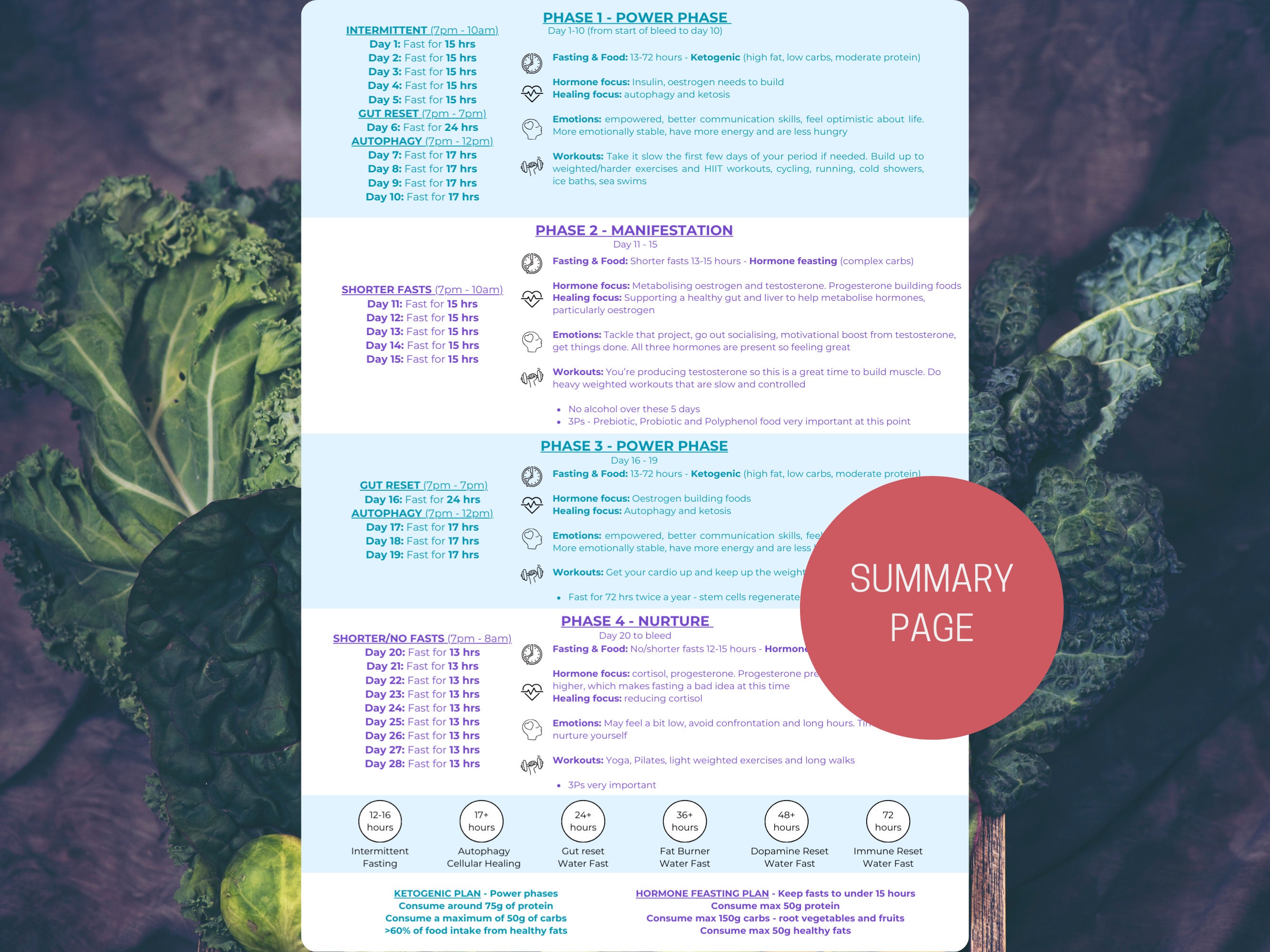 FULL BUNDLE Fast Like a Girl Summary Pages and Tracker, Female Fasting ...