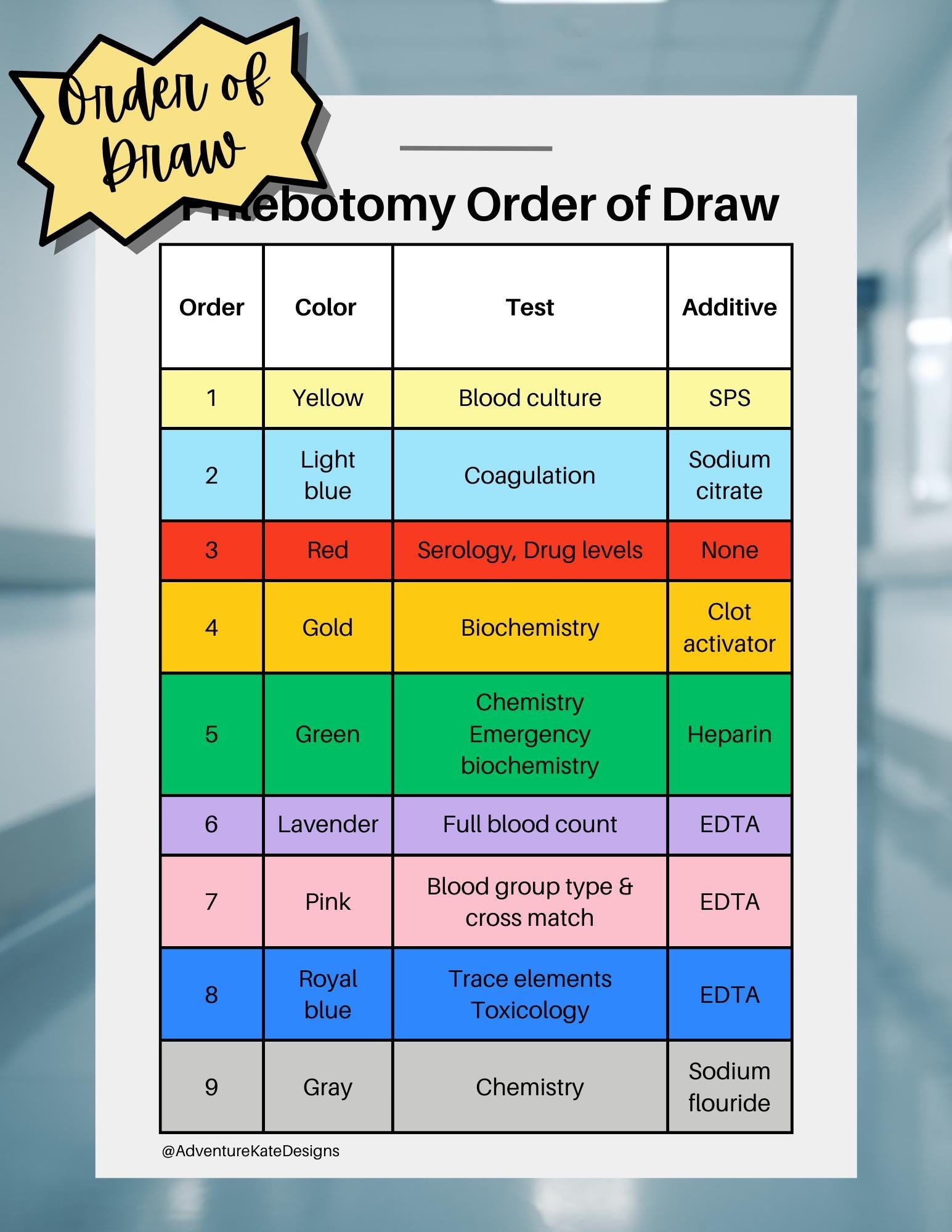 Nurse's Reference Companion: Phlebotomy Order of Draw & Standard Lab ...
