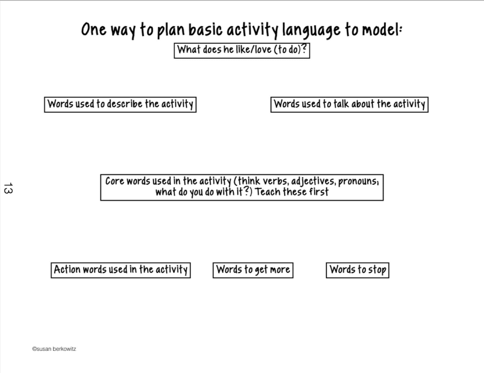 AAC Core Word Modeling Plan for Family, Staff, Teacher Speech Therapist ...