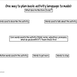 AAC Core Word Modeling Plan for Family, Staff, Teacher Speech Therapist ...