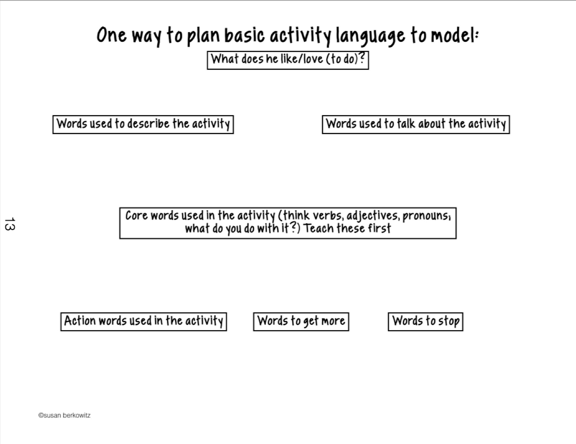 AAC Core Word Modeling Plan for Family, Staff, Teacher Speech Therapist ...