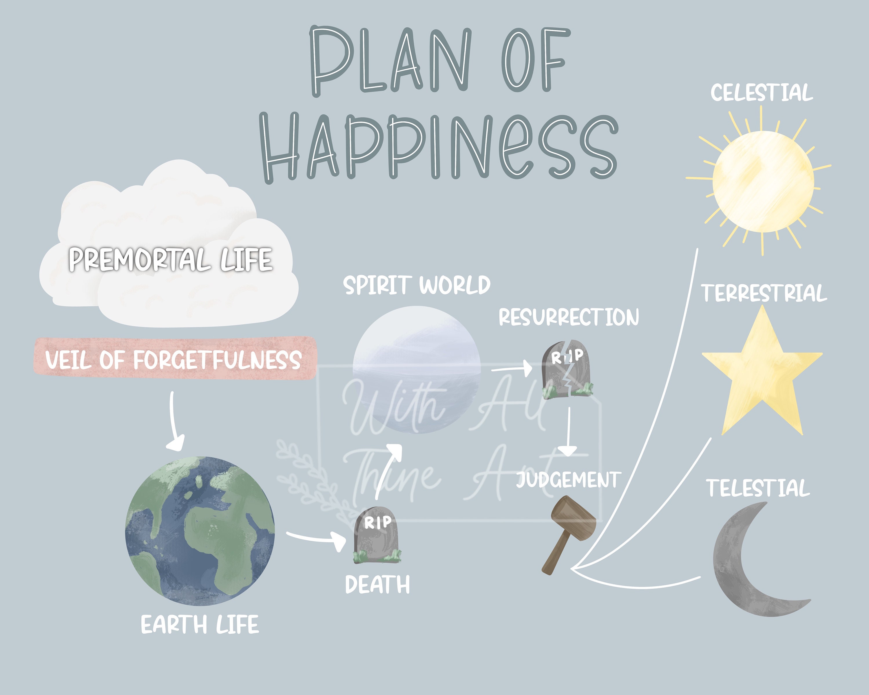 Plan of Salvation Poster LDS Printable Art LDS Primary 2024 Come Follow ...