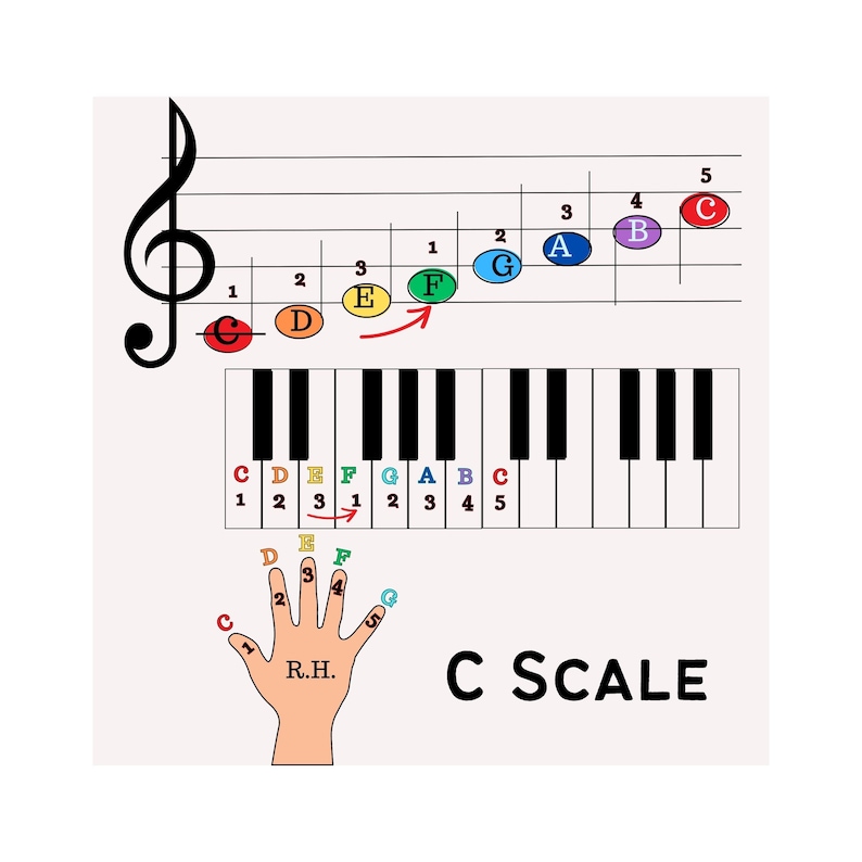 C Scale Piano Keys Right Hand on Piano Keyboard Fingers - Etsy Canada