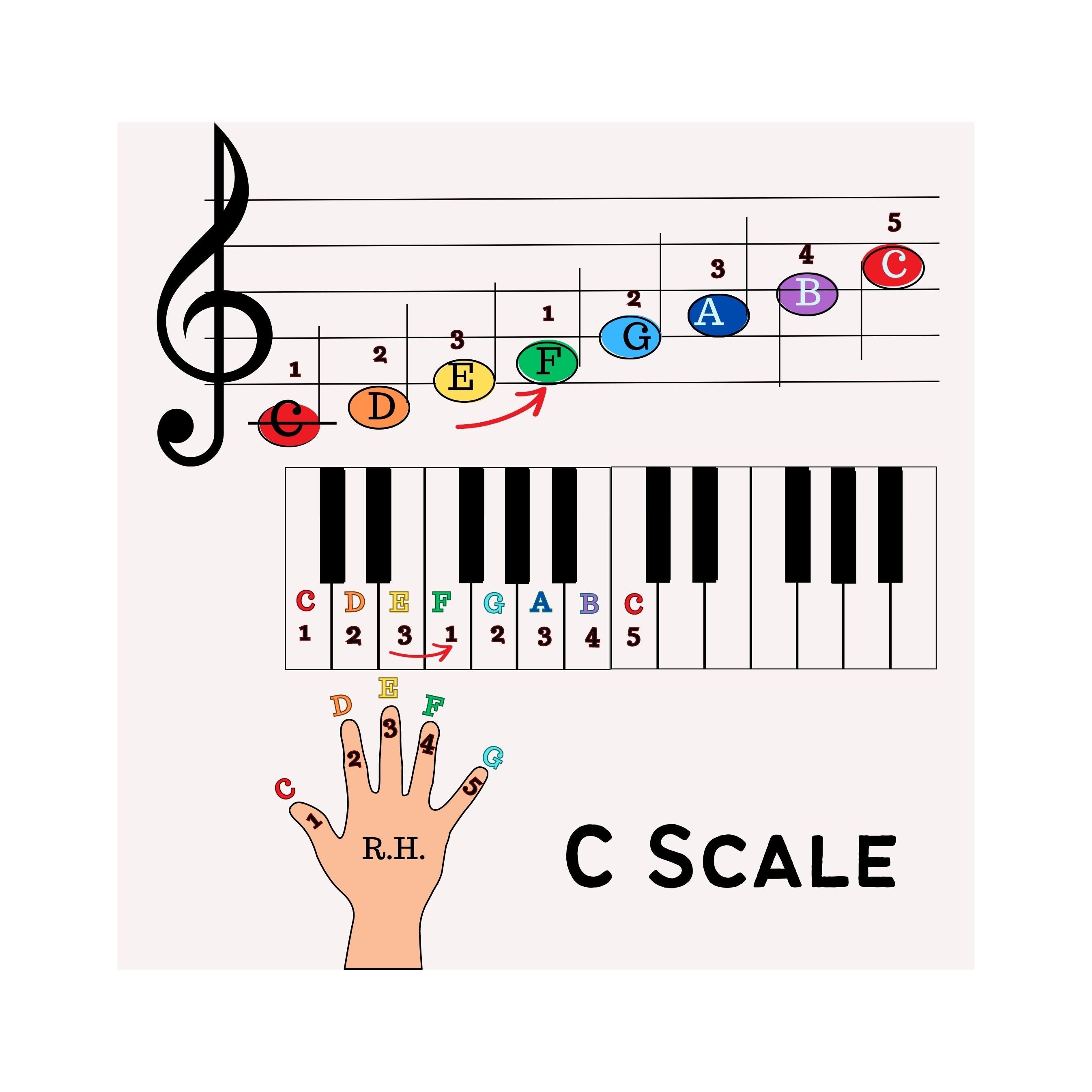 C Scale Piano Keys Right Hand on Piano Keyboard Fingers - Etsy Canada