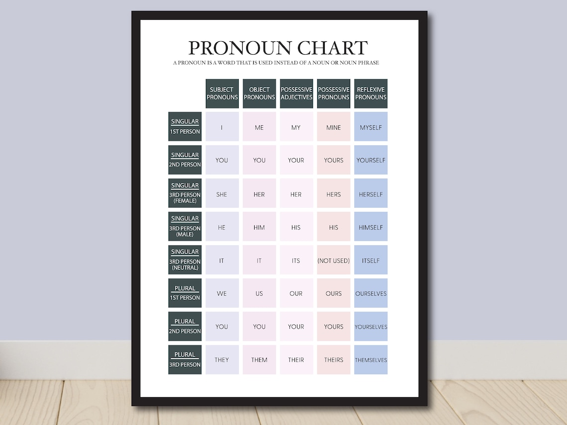 Pronoun Chart, English Grammar Posters, Classroom Poster, Homeschool ...