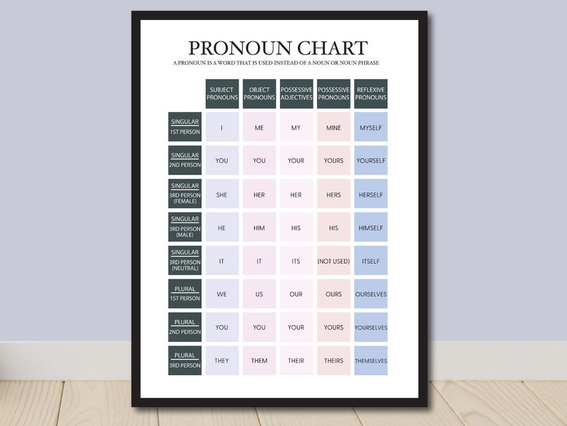 Pronoun Chart, English Grammar Posters, Classroom Poster, Homeschool ...