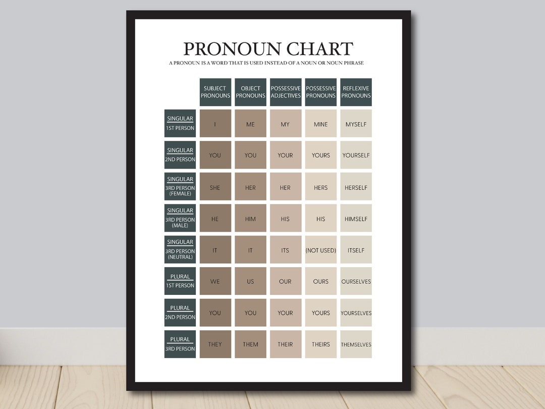 Pronoun Chart, English Grammar Posters, Classroom Poster, Homeschool ...