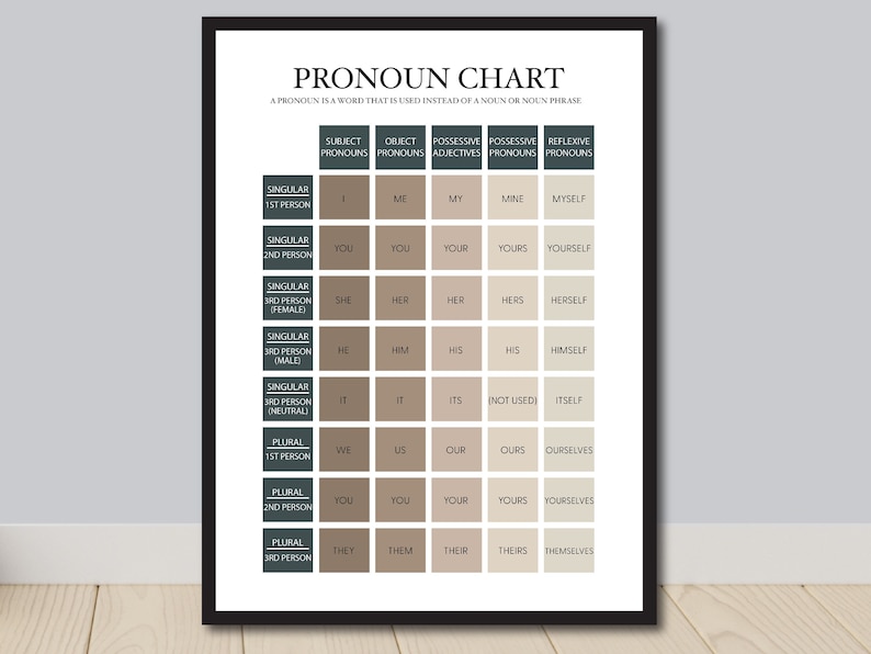 Pronoun Chart, English Grammar Posters, Classroom Poster, Homeschool ...