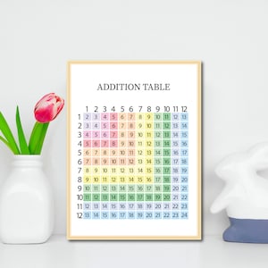 Addition Table 1-12, Addition Chart Printable, Classroom Poster ...