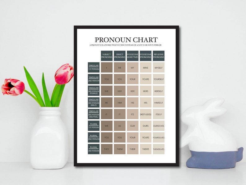 Pronoun Chart, English Grammar Posters, Classroom Poster, Homeschool ...