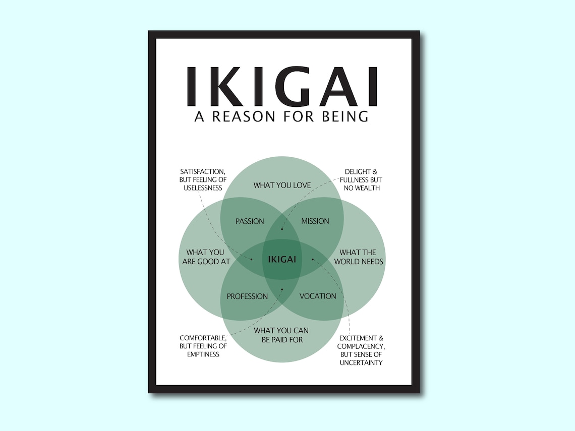 Minimalist Ikigai Poster, Home Wall Decor, Ikigai Japanese Quote ...