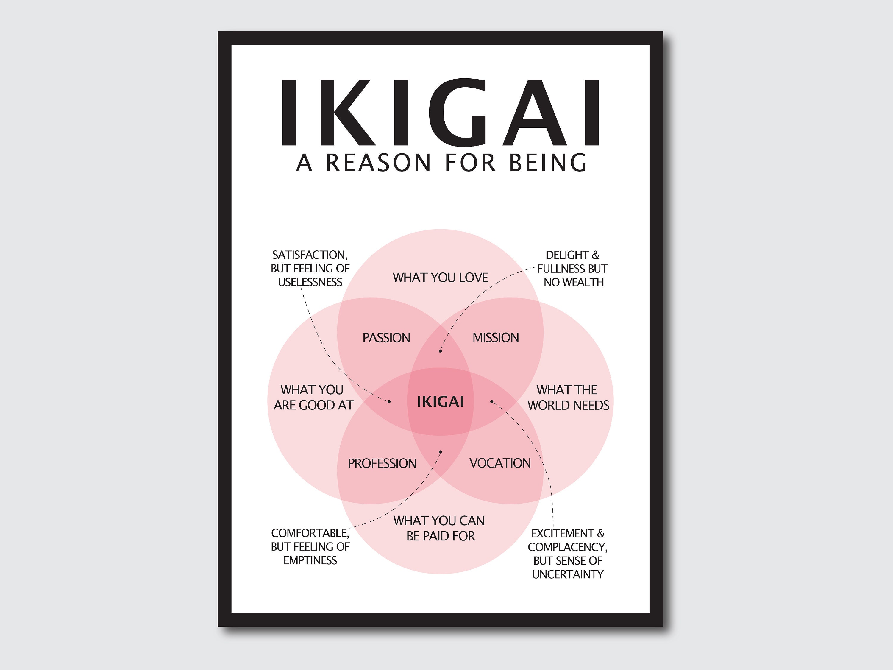 Minimalist Ikigai Poster, Home Wall Decor, Ikigai Japanese Quote ...