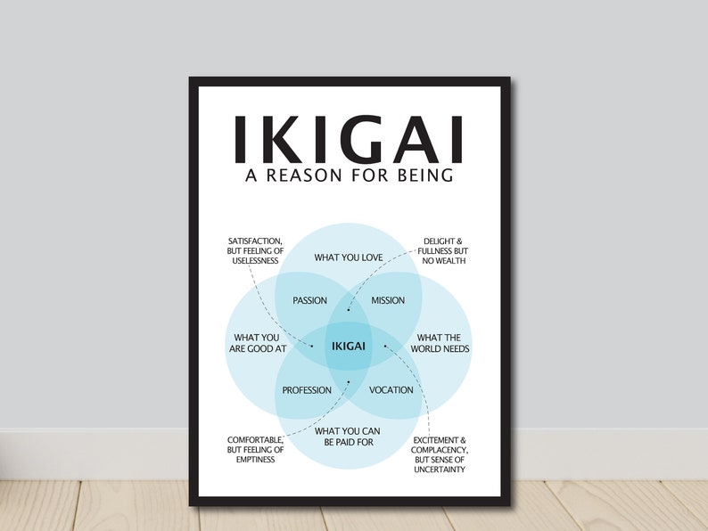 Minimalist Ikigai Poster, Home Wall Decor, Ikigai Japanese Quote, Reasons of Being, Lifestyle ...