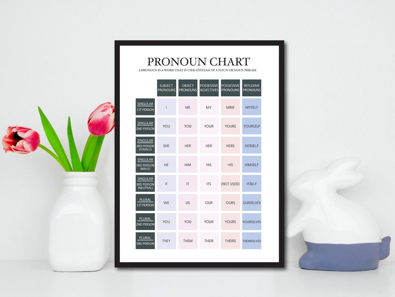Pronoun Chart, English Grammar Posters, Classroom Poster, Homeschool ...